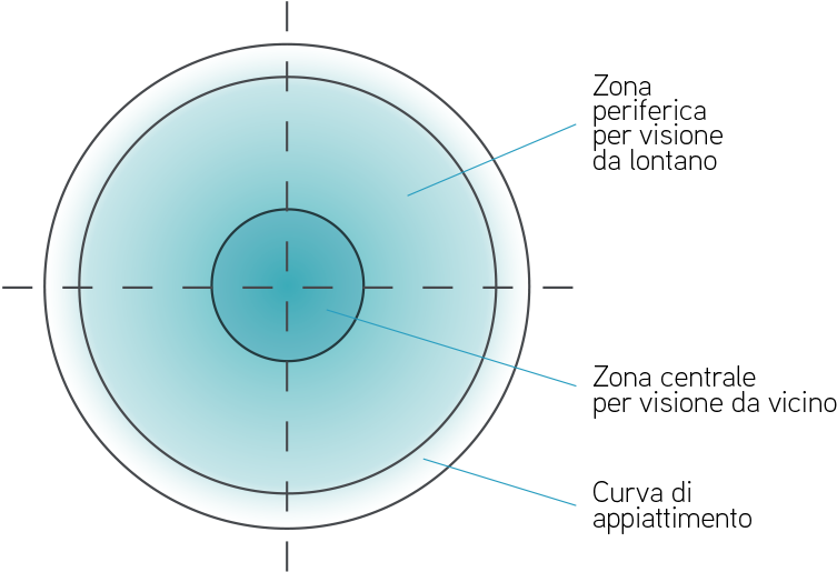 BIO-GEL VARI VUE - Optilab
